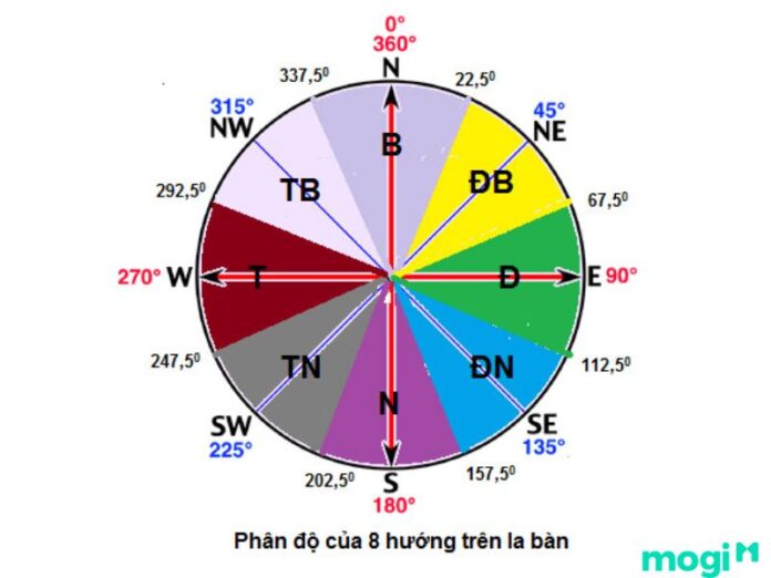 Đọc Ký Hiệu La Bàn, Cách Xem La Bàn Đơn Giản - Chi Tiết Nhất